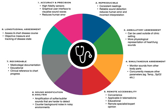 Review on the Advancements of Stethoscope Types in Chest Auscultation