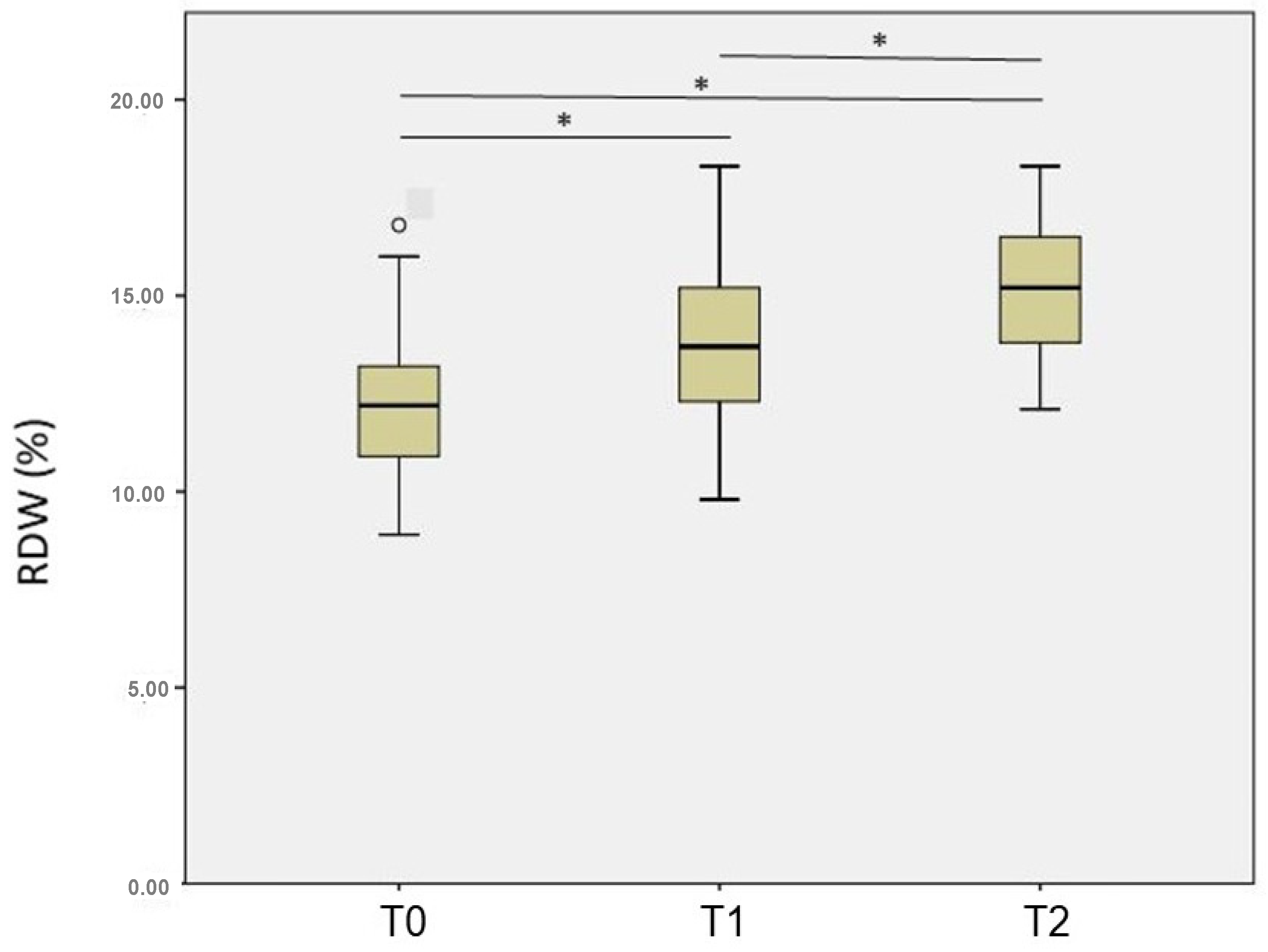Evaluation of the RDW Index (Red Cell Distribution Width) in Women with ...