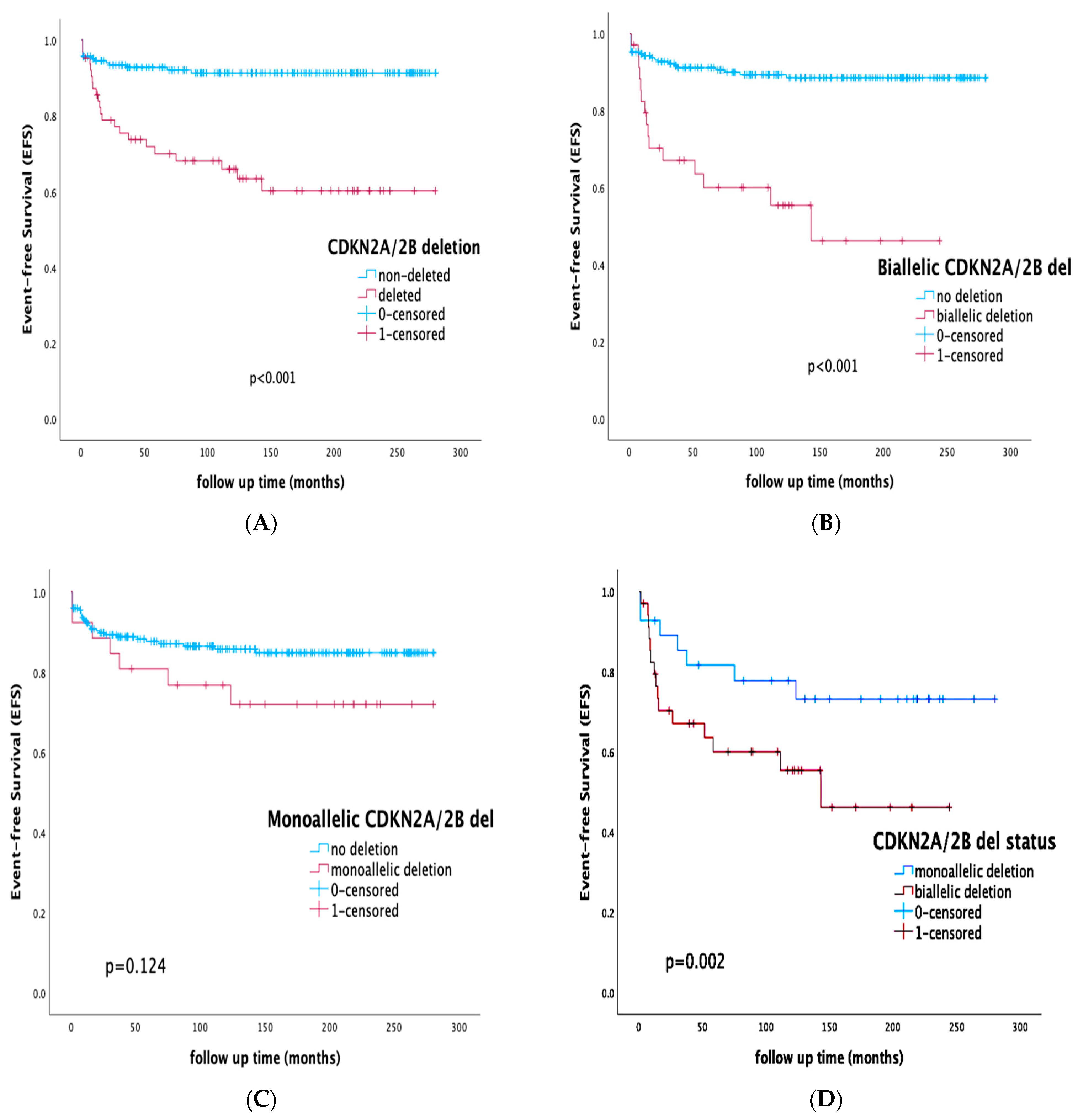 The Prognostic Effect of CDKN2A/2B Gene Deletions in Pediatric Acute Lymphoblastic Leukemia (ALL ...