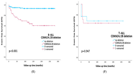 The Prognostic Effect of CDKN2A/2B Gene Deletions in Pediatric Acute Lymphoblastic Leukemia (ALL ...
