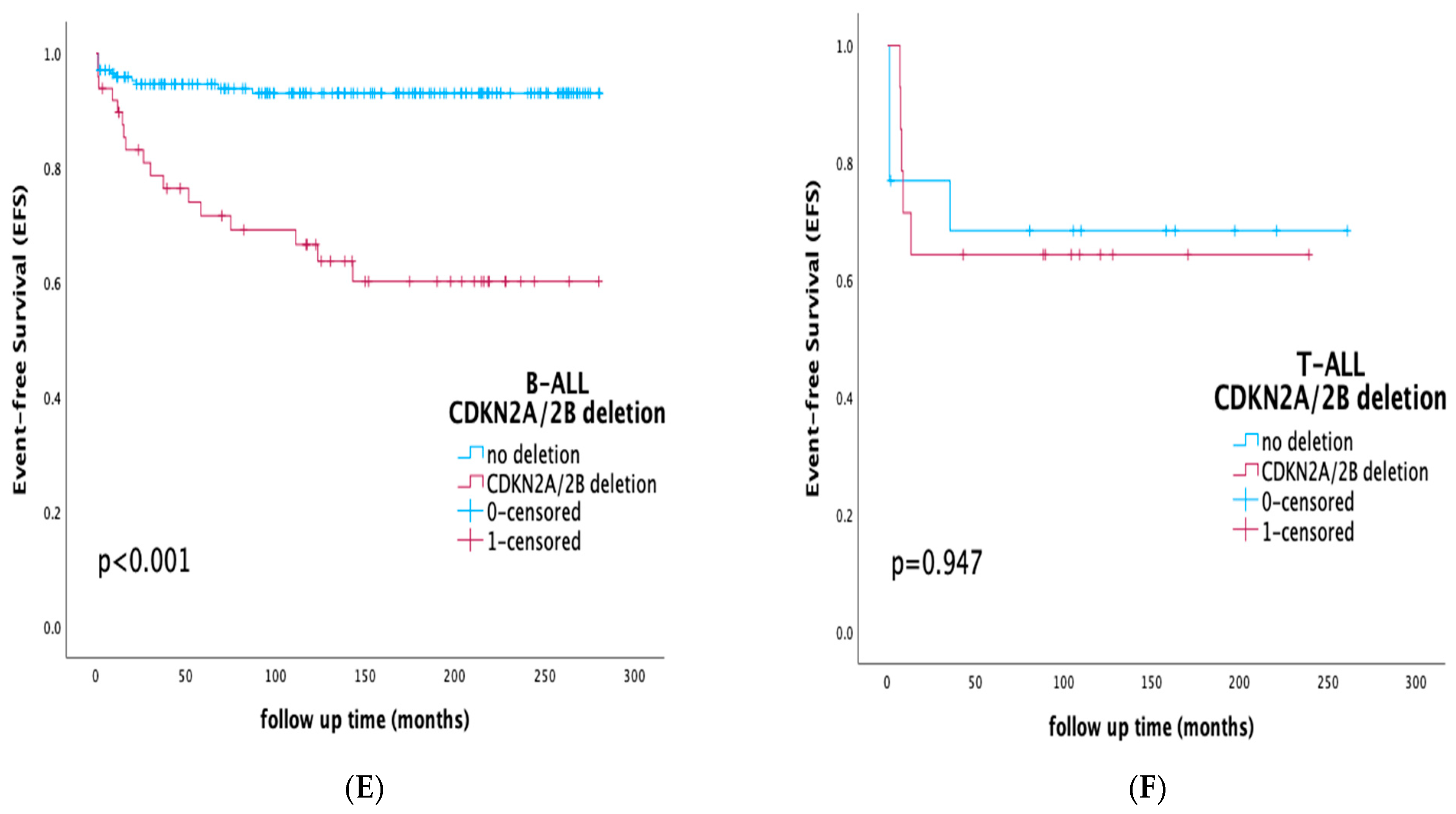 The Prognostic Effect of CDKN2A/2B Gene Deletions in Pediatric Acute Lymphoblastic Leukemia (ALL ...