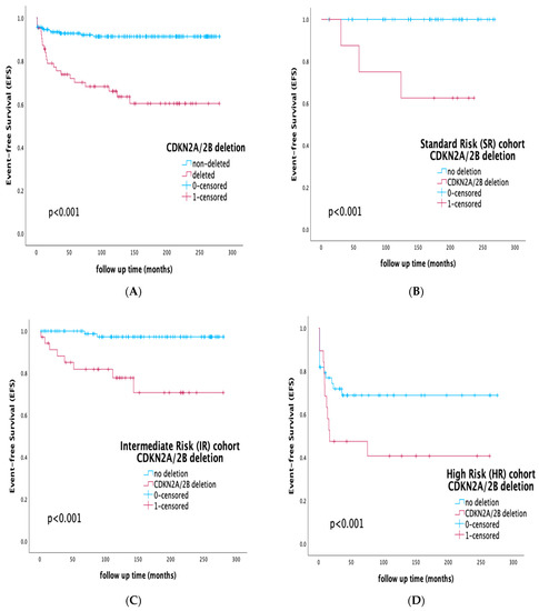 The Prognostic Effect of CDKN2A/2B Gene Deletions in Pediatric Acute ...