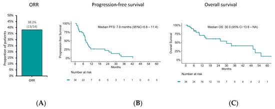 Targeted Genomic Profiling and Chemotherapy Outcomes in Grade 3 Gastro ...