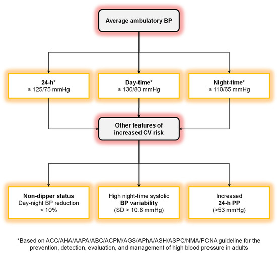 Interpretation of Ambulatory Blood Pressure Monitoring for Risk ...