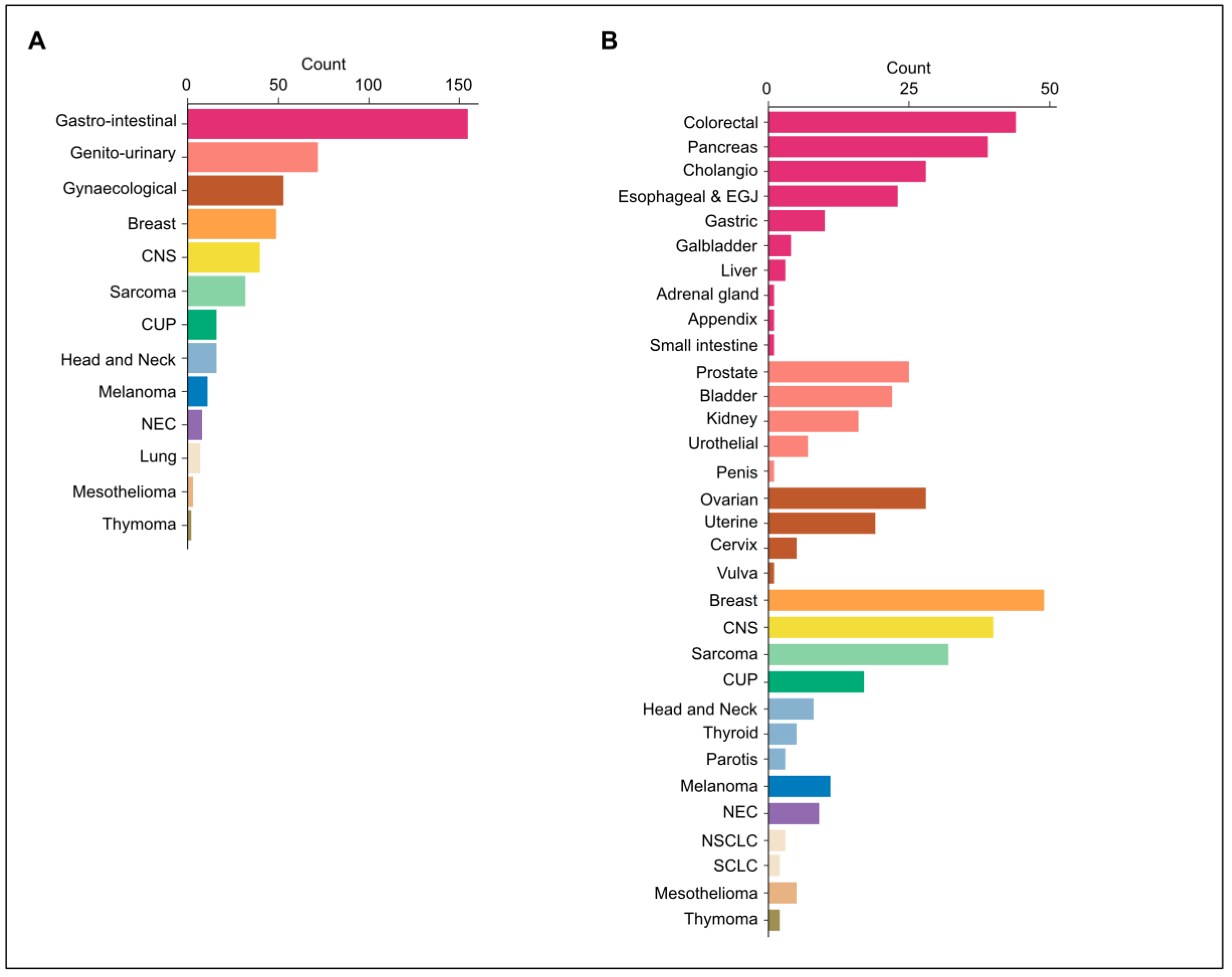 Comprehensive Genomic Profiling and Therapeutic Implications for Patients with Advanced Cancers ...