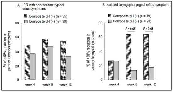 Diagnosis of Laryngopharyngeal Reflux: Past, Present, and Future—A Mini ...