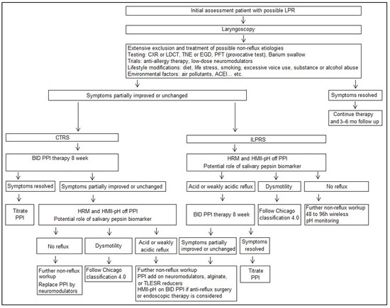 Diagnosis of Laryngopharyngeal Reflux: Past, Present, and Future—A Mini ...