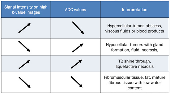 Diagnostics | Free Full-Text | Pitfalls of Diffusion-Weighted Imaging: Clinical Utility of T2 ...