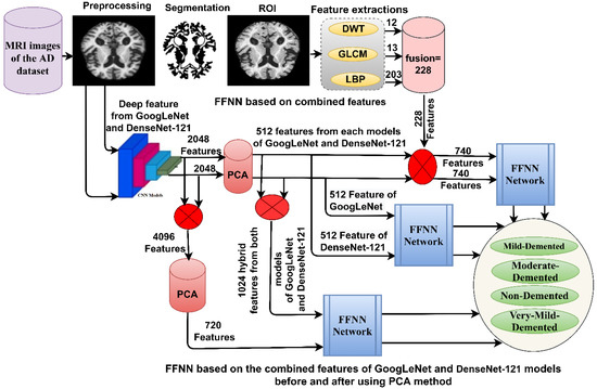 Diagnostics | Free Full-Text | Automatic Analysis of MRI Images for ...