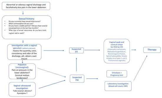 Sexually Transmitted Diseases—An Update and Overview of Current Research