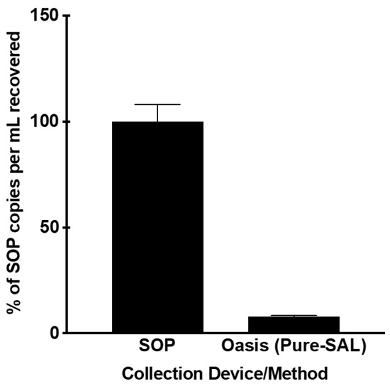 Evaluating Pre-Analytical Variables for Saliva Cell-Free DNA Liquid Biopsy