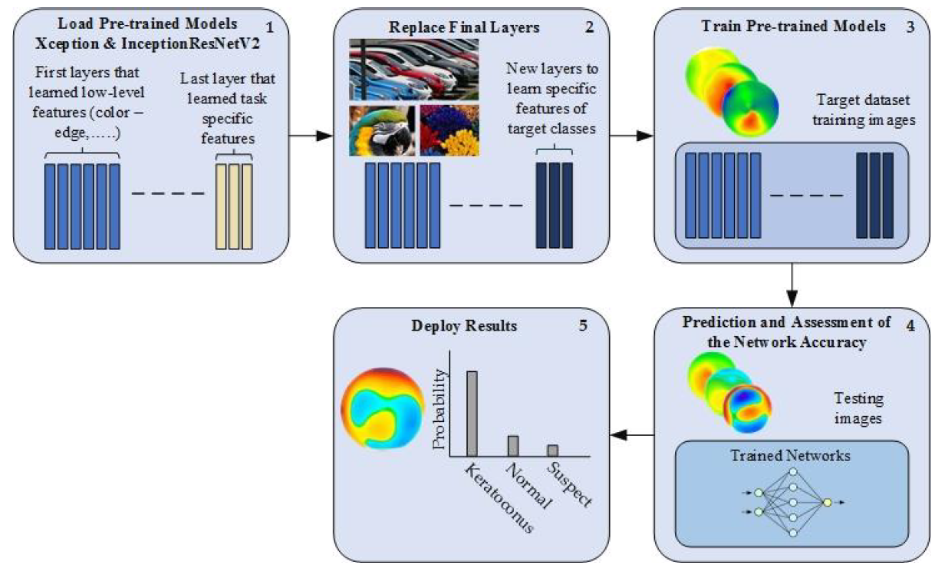 A Deep Feature Fusion of Improved Suspected Keratoconus Detection with Deep Learning