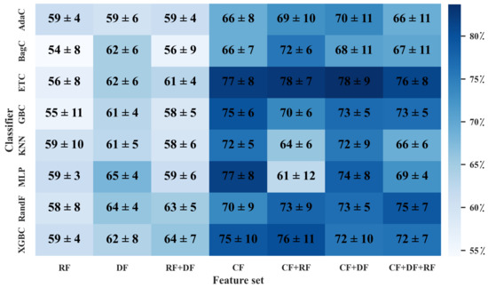 Prediction of Cognitive Decline in Parkinson’s Disease Using Clinical ...