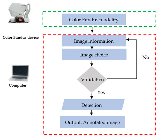 Application of Deep Learning Methods in a Moroccan Ophthalmic Center ...