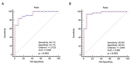 Diagnostics | Free Full-Text | Evaluation of Platelet Alloimmunization ...