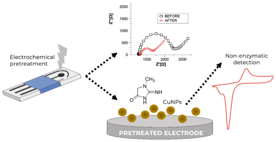 Electrochemical Creatinine (Bio)Sensors for Point-of-Care Diagnosis of Renal Malfunction and ...