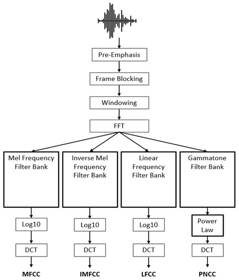 Acoustic-Based Deep Learning Architectures for Lung Disease Diagnosis ...