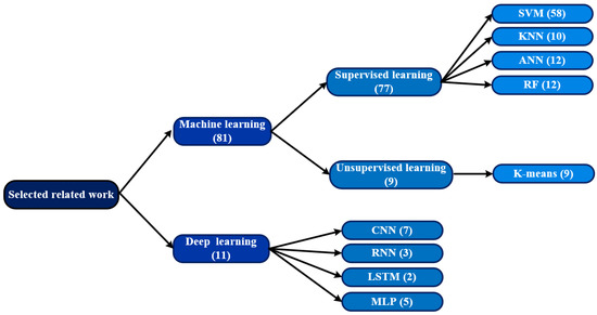 A Survey of COVID-19 Diagnosis Using Routine Blood Tests with the Aid ...