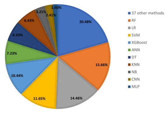 A Survey of COVID-19 Diagnosis Using Routine Blood Tests with the Aid ...