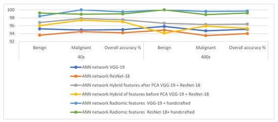 Diagnostics | Free Full-Text | Analyzing Histological Images Using Hybrid Techniques for Early ...