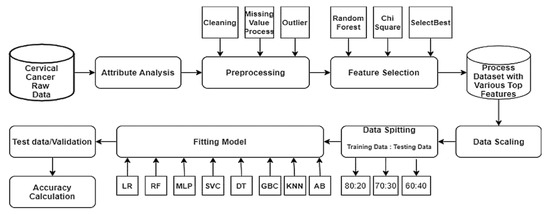 Cervical Cancer Detection Techniques: A Chronological Review