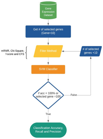 Diagnostics Free Full Text Identifying Effective Feature Selection Methods For Alzheimer S