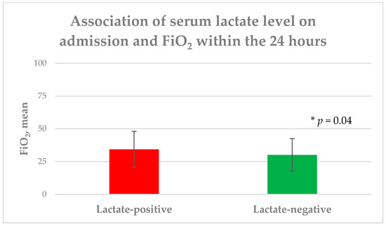 Impact of Serum Lactate as an Early Serum Biomarker for Cardiopulmonary ...