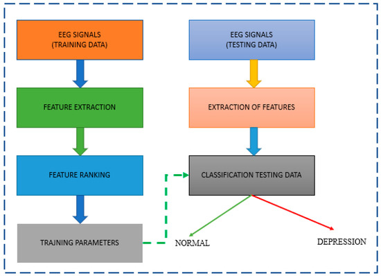 Electroencephalography-Based Depression Detection Using Multiple ...