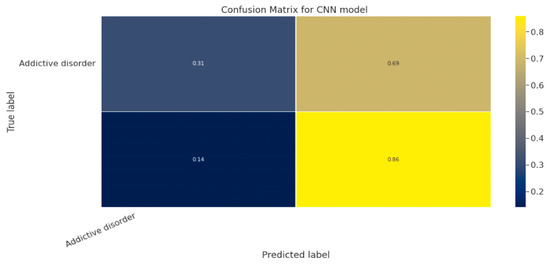 Electroencephalography-Based Depression Detection Using Multiple ...