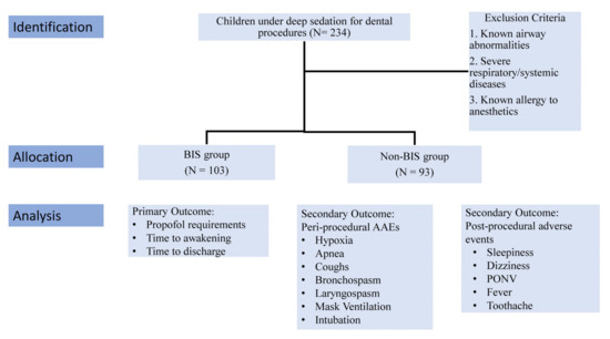 Application of Bispectral Index System (BIS) Monitor to Ambulatory ...