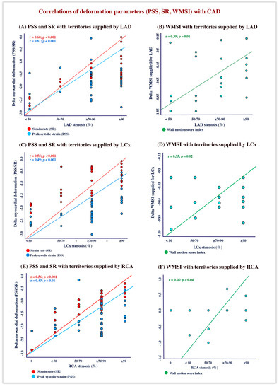 Strain Rate Changes during Stress Echocardiography Are the Most ...