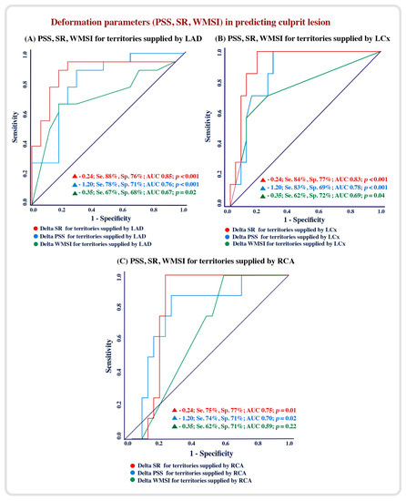 Strain Rate Changes during Stress Echocardiography Are the Most ...