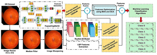 A Hybrid Technique for Diabetic Retinopathy Detection Based on Ensemble ...