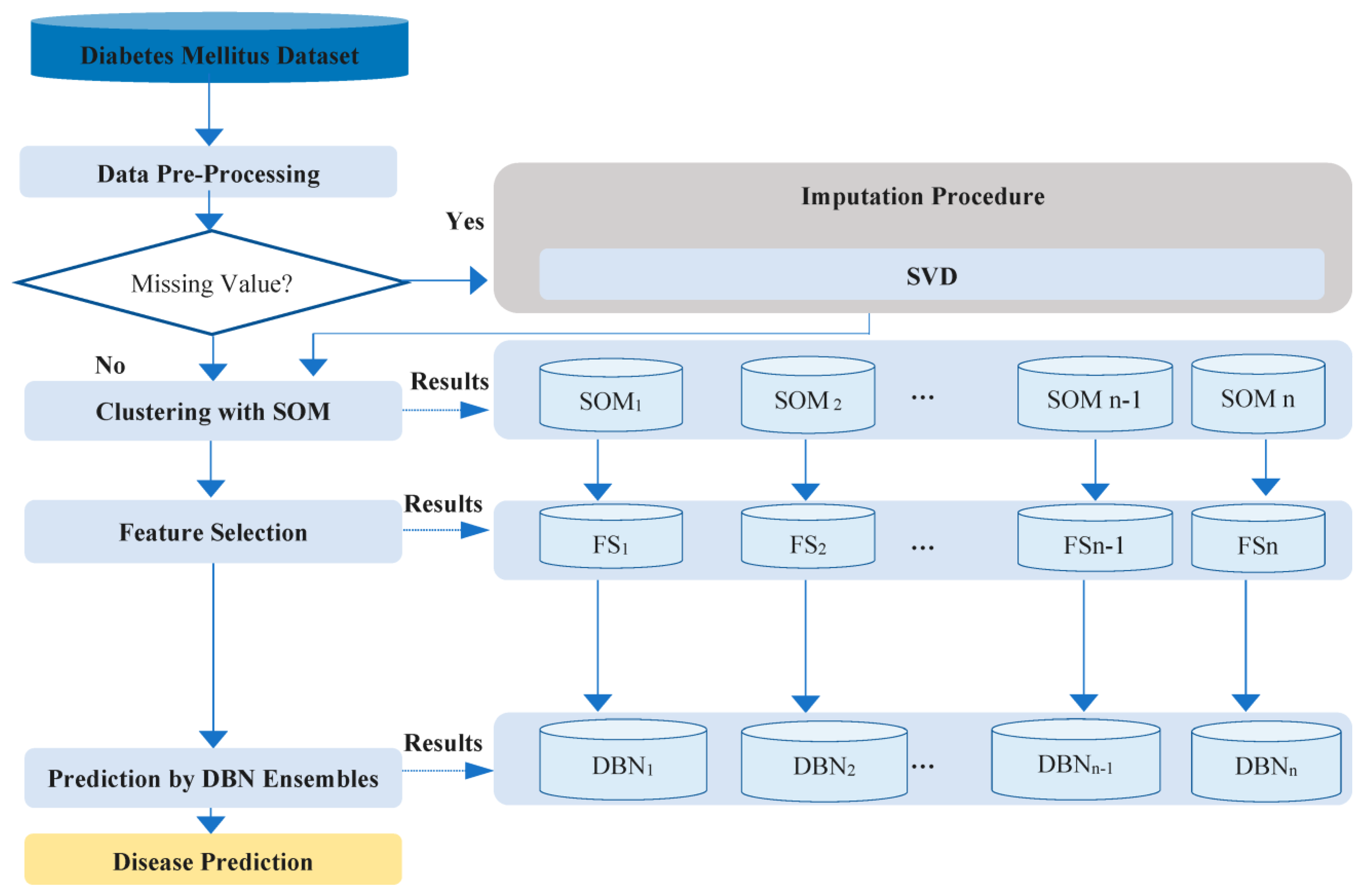 A Combined Method for Diabetes Mellitus Diagnosis Using Deep Learning ...