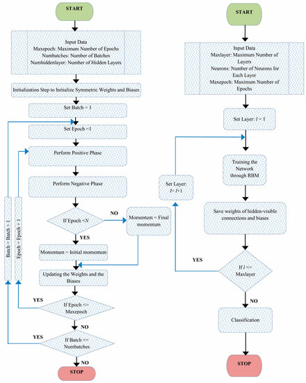 A Combined Method for Diabetes Mellitus Diagnosis Using Deep Learning ...