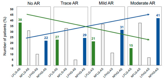 Diagnostics | Free Full-Text | Impact of Aortic Valve Regurgitation on ...