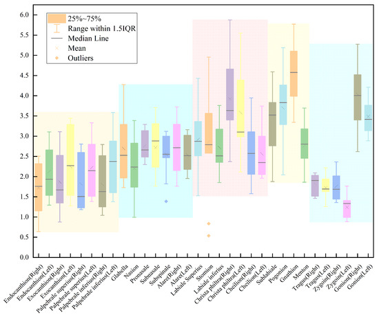 An Automated Method of 3D Facial Soft Tissue Landmark Prediction Based on Object Detection and ...