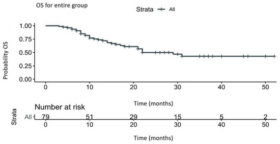 Restricted Mean Survival Time—Can It Be a New Tool in Assessing the ...