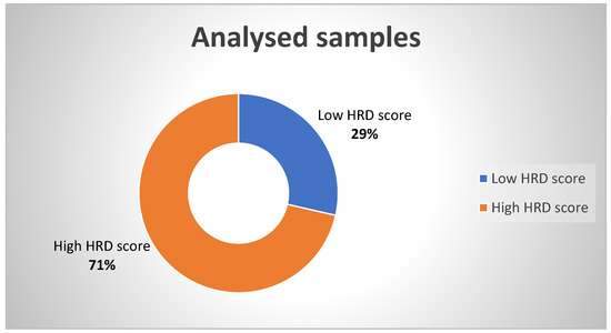 Diagnostics | Free Full-Text | Homologous Recombination Deficiency ...