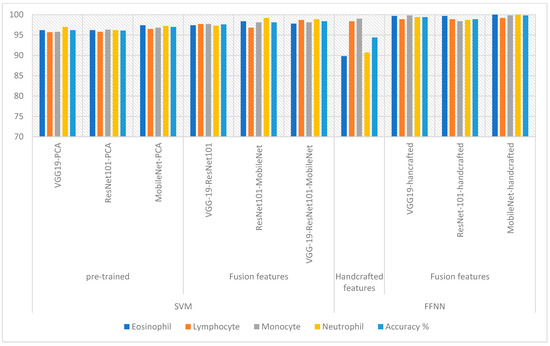 Blood Slide Image Analysis to Classify WBC Types for Prediction ...