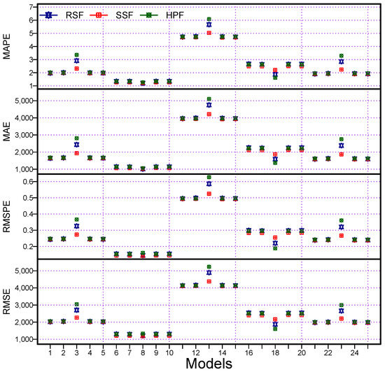 Short-Term Forecasting of Monkeypox Cases Using a Novel Filtering and Combining Technique
