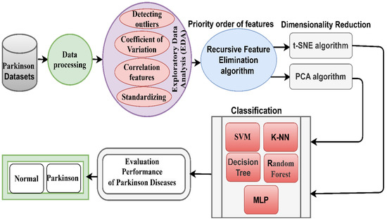 Automatic and Early Detection of Parkinson’s Disease by Analyzing ...