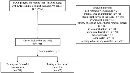 Nomogram for Predicting Live Birth after the First Fresh Embryo ...