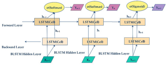 Hybrid Deep Learning Approach for Stress Detection Using Decomposed EEG ...