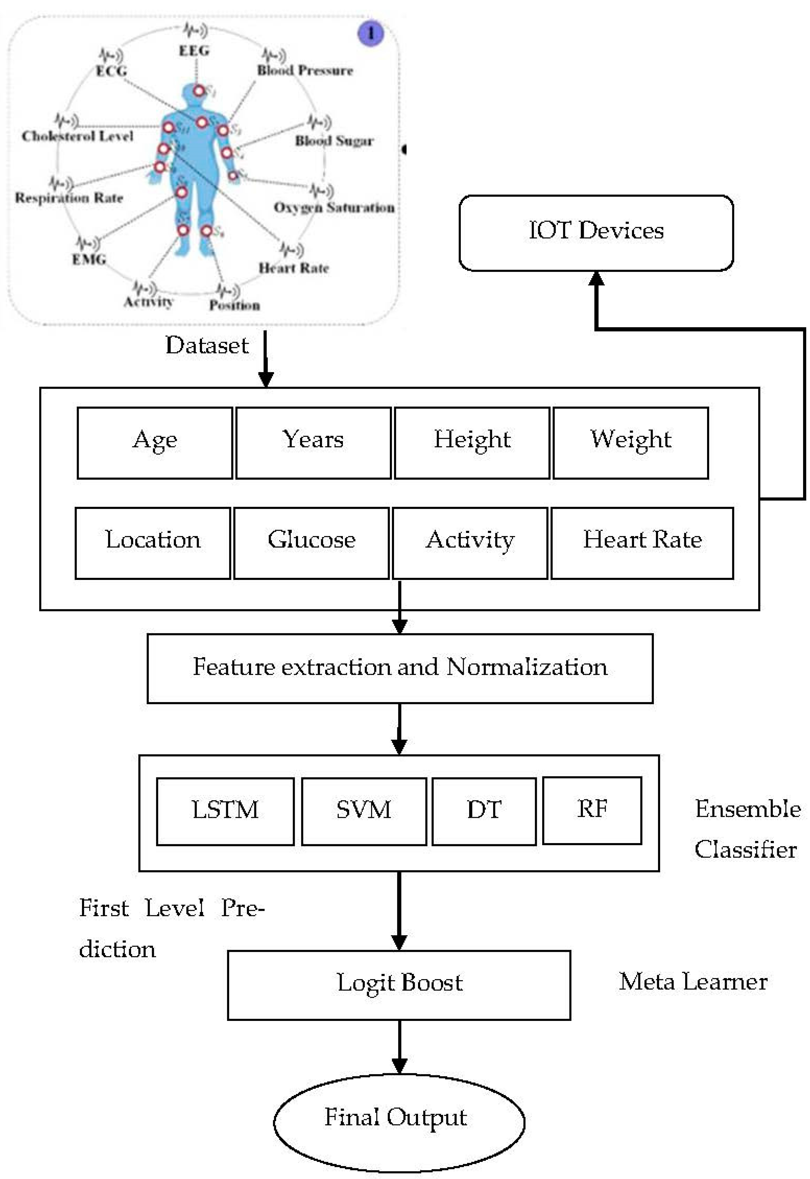 Design and Development of IoT and Deep Ensemble Learning Based Model ...