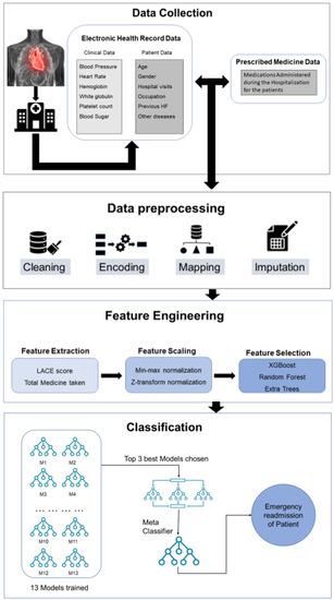Diagnostics | Free Full-Text | Heart Failure Emergency Readmission ...