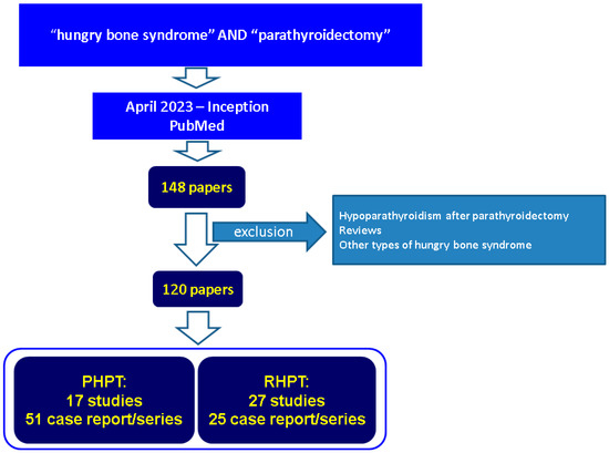 Forestalling Hungry Bone Syndrome after Parathyroidectomy in Patients ...