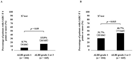 Accurate SARC-F Score in Patients with Liver Disease