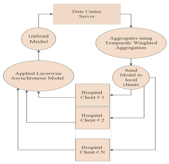 Federated Machine Learning for Skin Lesion Diagnosis: An Asynchronous ...