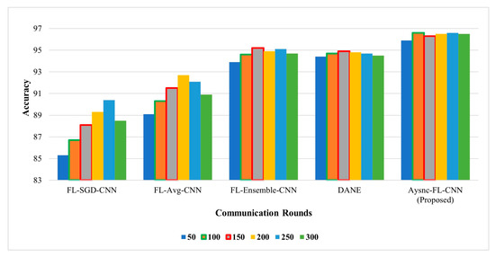 Federated Machine Learning for Skin Lesion Diagnosis: An Asynchronous ...